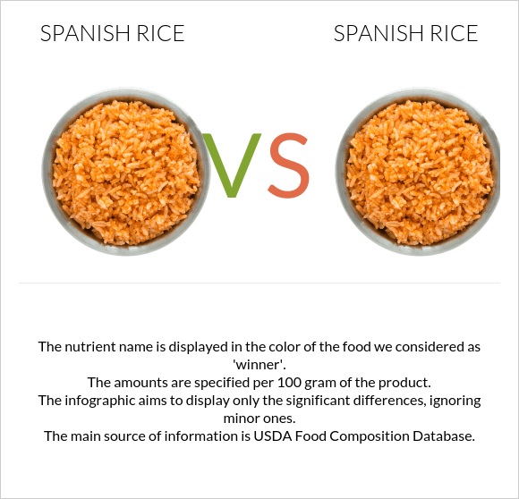 Spanish rice vs. Spanish rice — In-Depth Nutrition Comparison