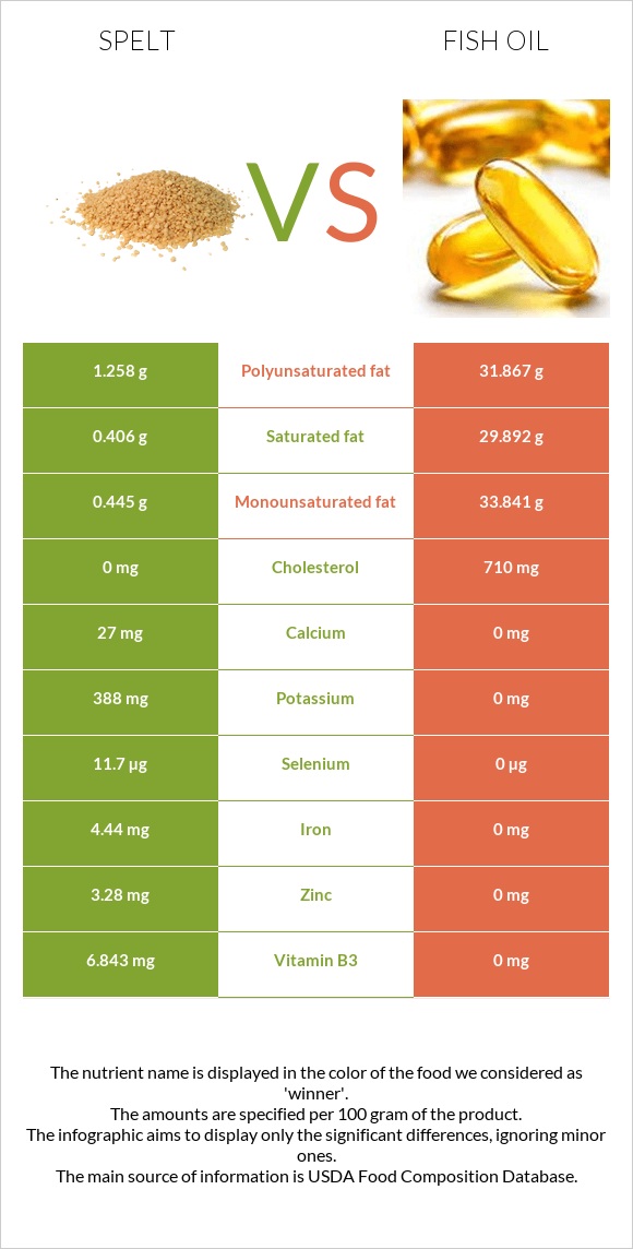 Spelt vs. Fish oil — In-Depth Nutrition Comparison