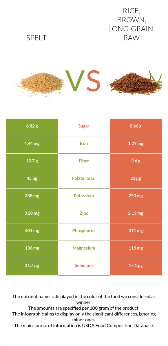 Spelt vs. Rice, brown, long-grain, raw — In-Depth Nutrition Comparison