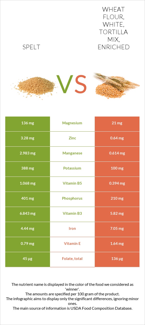 Spelt vs. Wheat flour, white, tortilla mix, enriched — In-Depth ...