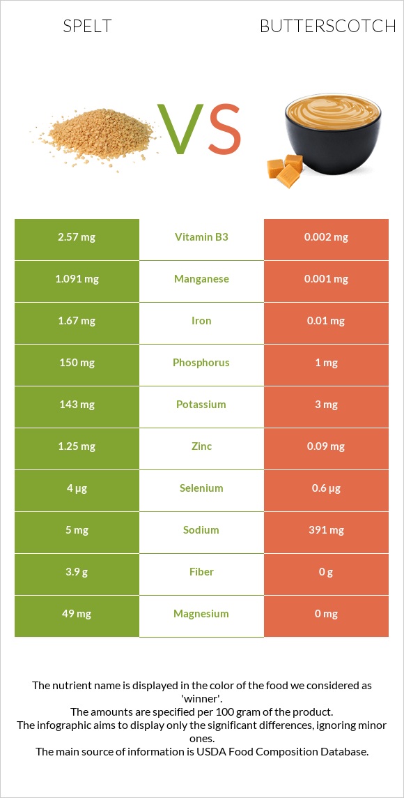 Spelt vs. Butterscotch — In-Depth Nutrition Comparison