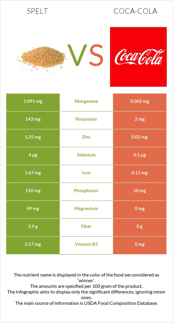 Spelt vs. Coca-Cola — In-Depth Nutrition Comparison