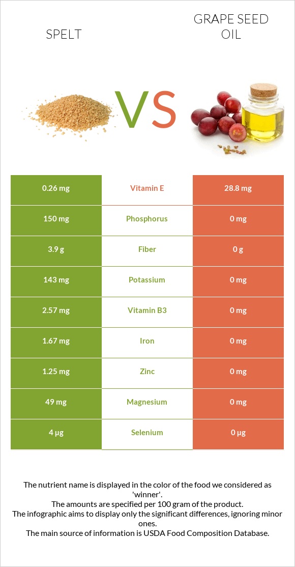 Spelt vs. Grape seed oil — In-Depth Nutrition Comparison