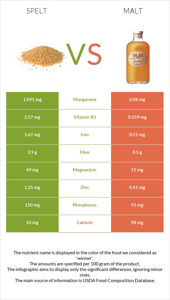 Spelt vs. Malt — In-Depth Nutrition Comparison