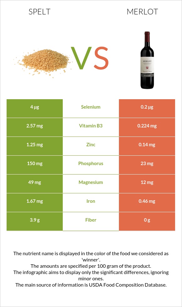 Spelt vs. Merlot — In-Depth Nutrition Comparison
