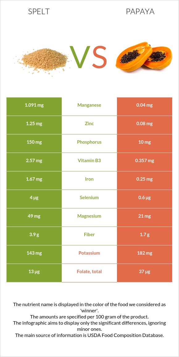 Spelt vs. Papaya — In-Depth Nutrition Comparison