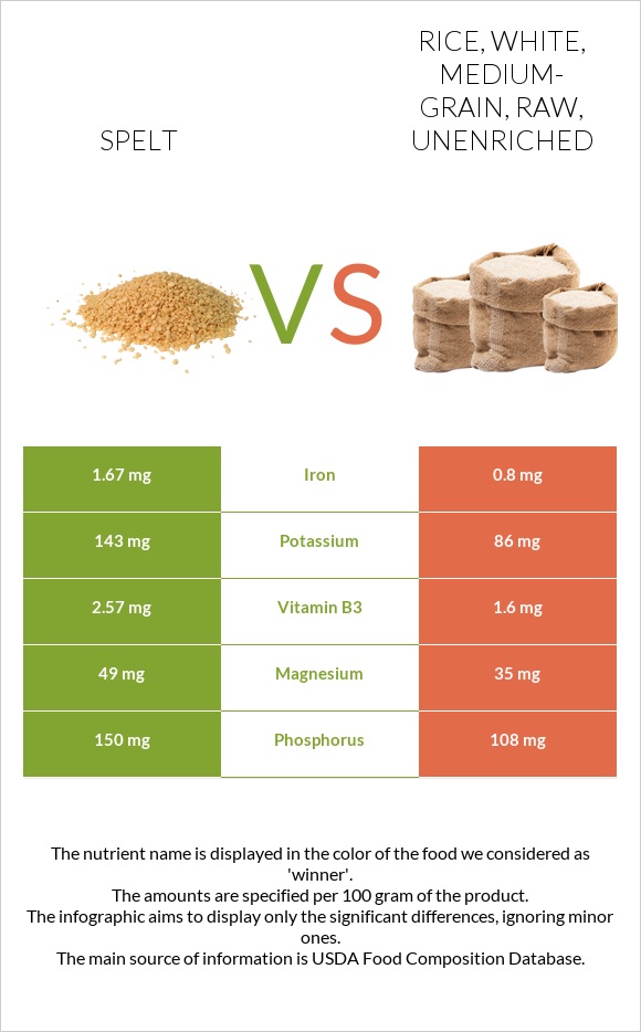 Spelt vs. Rice, white, medium-grain, raw, unenriched — In-Depth ...