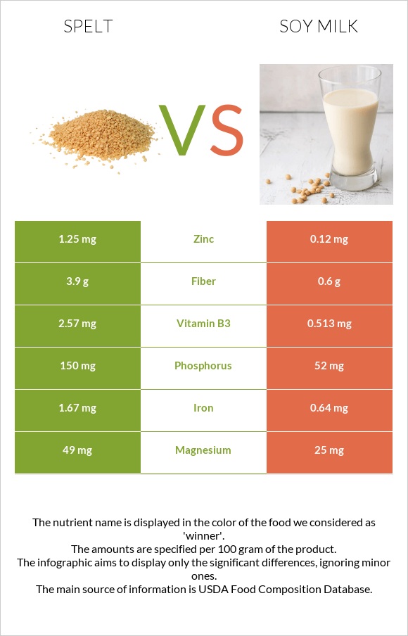 Spelt vs. Soy milk — In-Depth Nutrition Comparison