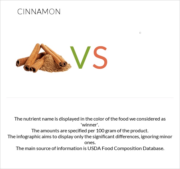 Cinnamon vs. — In-Depth Nutrition Comparison