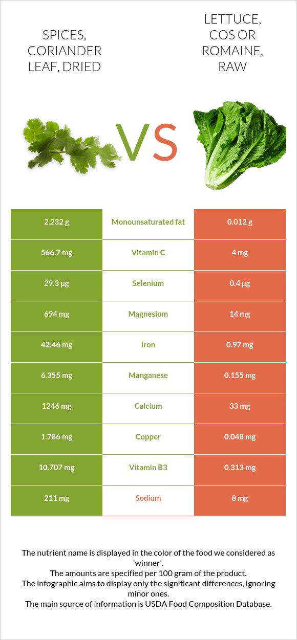 Spices, coriander leaf, dried vs. Lettuce, cos or romaine, raw — In ...