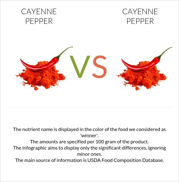 Cayenne pepper vs. Cayenne pepper — In-Depth Nutrition Comparison