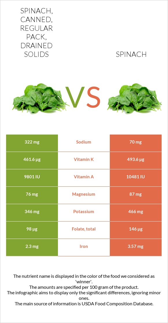 Spinach, canned, regular pack, drained solids vs. Spinach — In-Depth ...