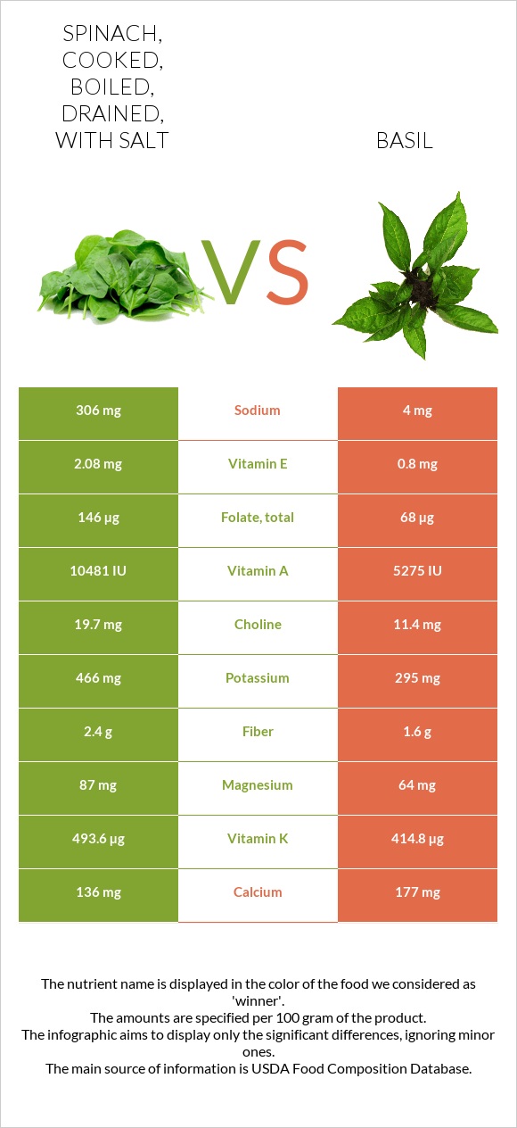 Spinach, cooked, boiled, drained, with salt vs. Basil — In-Depth ...