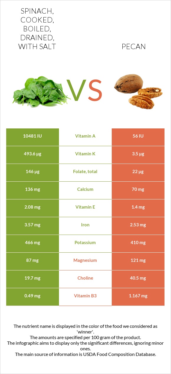 Spinach, cooked, boiled, drained, with salt vs. Pecan — In-Depth ...