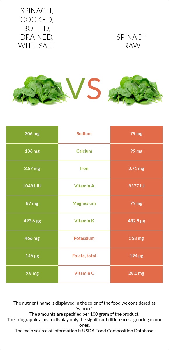 Spinach, cooked, boiled, drained, with salt vs. Spinach raw — In-Depth ...