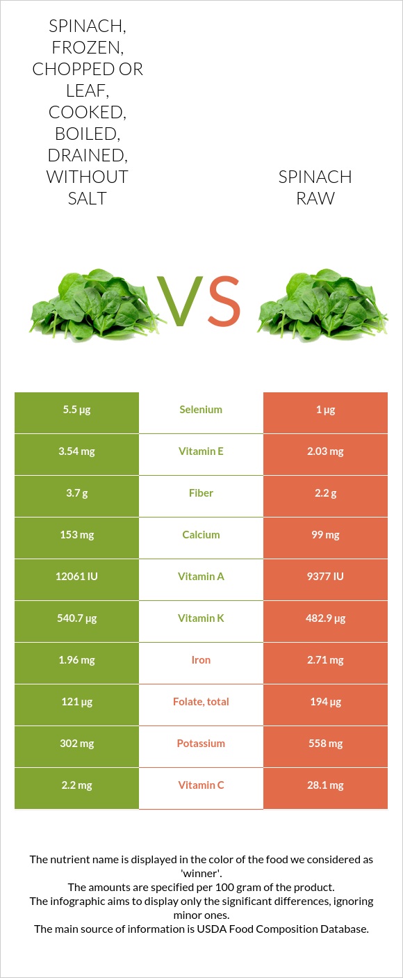 Spinach, frozen, chopped or leaf, cooked, boiled, drained, without salt ...