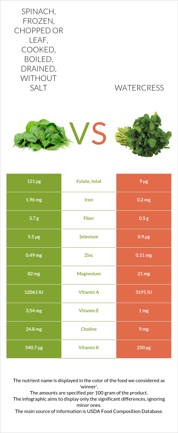 Spinach, frozen, chopped or leaf, cooked, boiled, drained, without salt ...