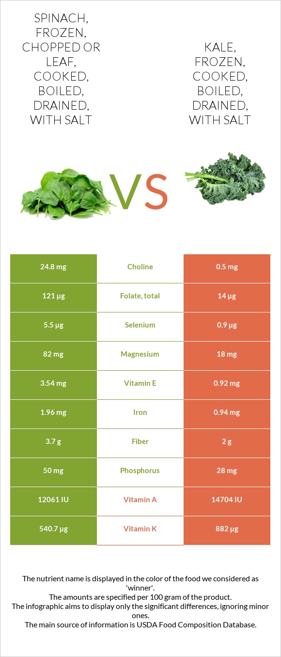 Spinach, frozen, chopped or leaf, cooked, boiled, drained, with salt vs ...