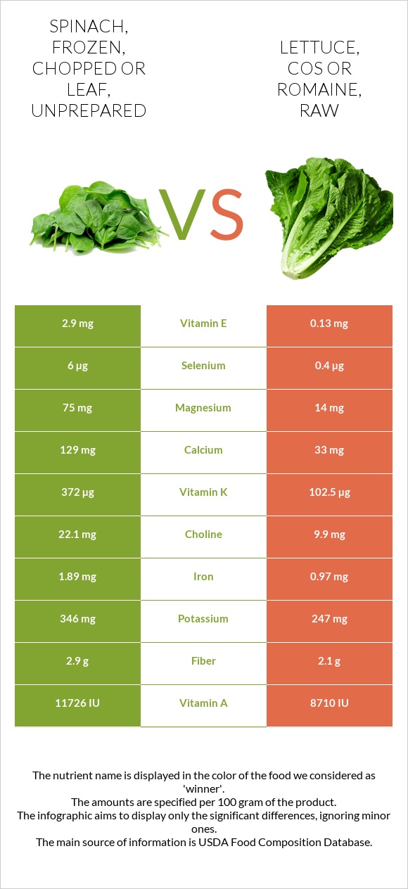 Spinach, frozen, chopped or leaf, unprepared vs. Lettuce, cos or ...