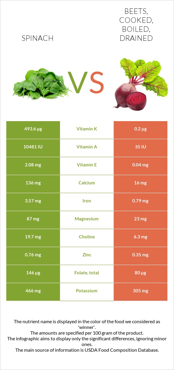 Spinach vs. Beets, cooked, boiled, drained — In-Depth Nutrition Comparison