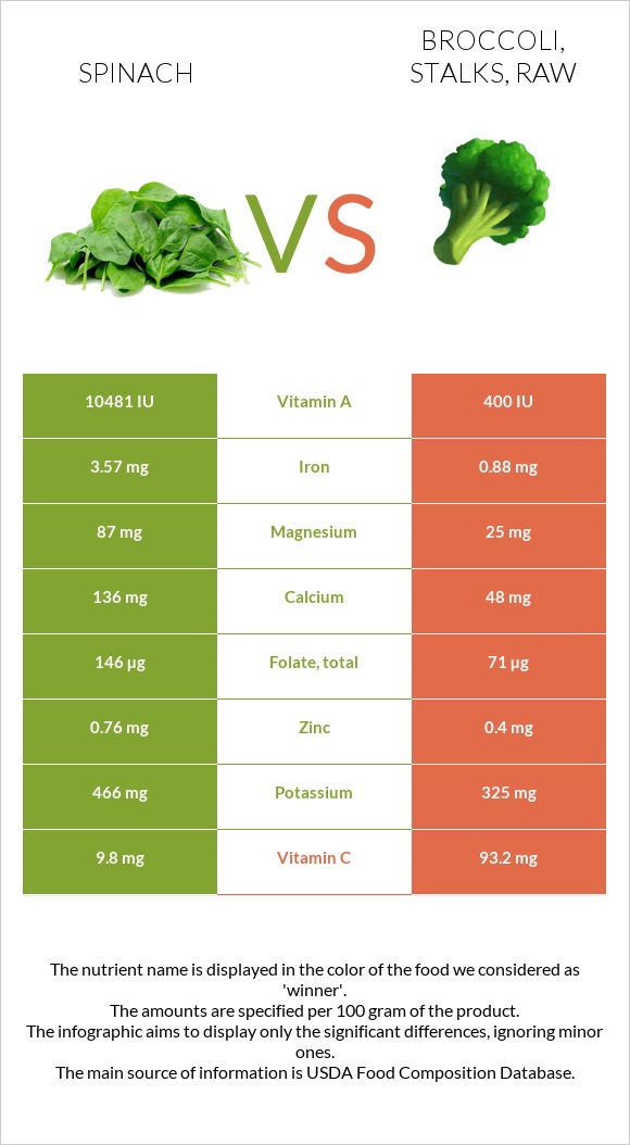 Spinach vs. Broccoli, stalks, raw — In-Depth Nutrition Comparison