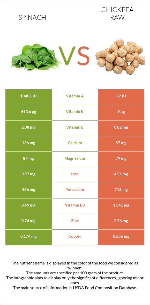 Spinach vs. Chickpea raw — In-Depth Nutrition Comparison