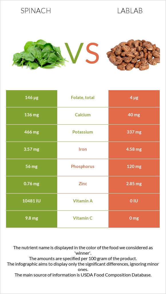 Spinach vs. Lablab — In-Depth Nutrition Comparison