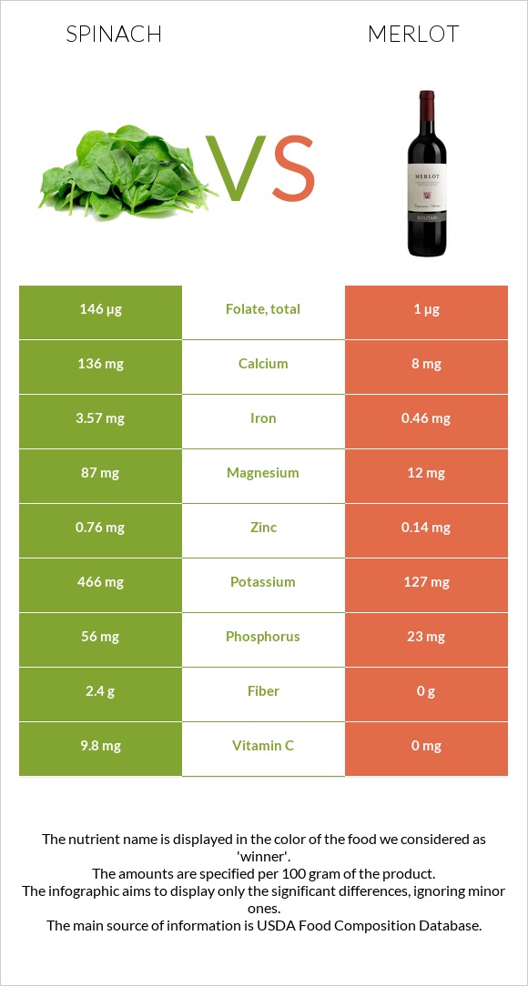 Spinach vs. Merlot — In-Depth Nutrition Comparison