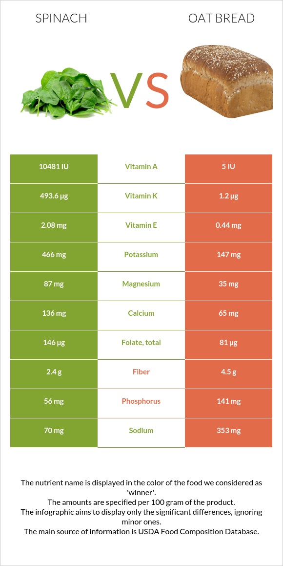 Spinach vs. Oat bread — In-Depth Nutrition Comparison