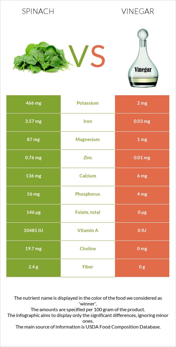 Spinach vs. Vinegar — In-Depth Nutrition Comparison