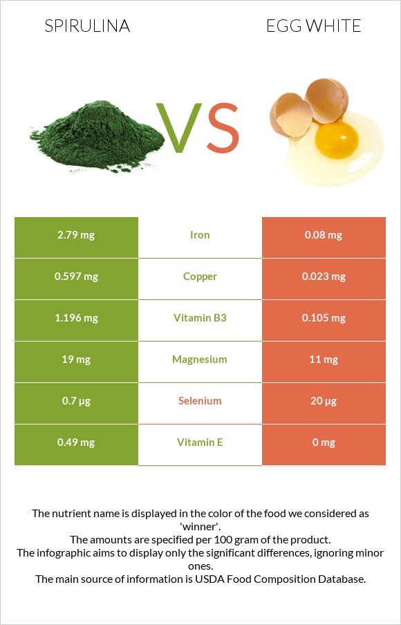 Spirulina vs. Egg white — In-Depth Nutrition Comparison