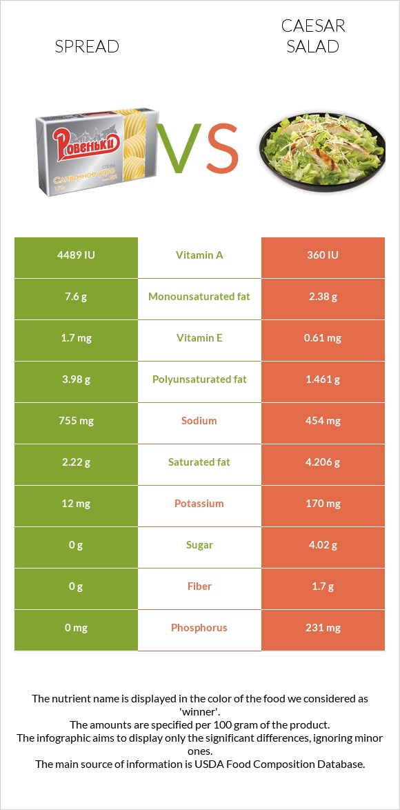 Spread vs. Caesar salad — In-Depth Nutrition Comparison