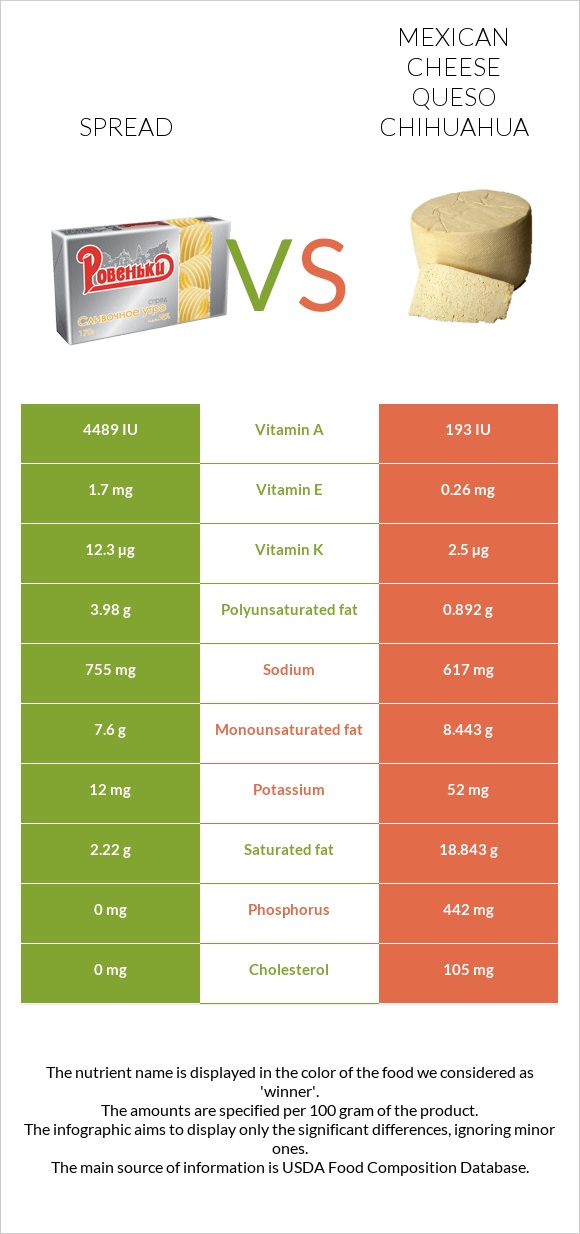 Spread vs. Mexican Cheese queso chihuahua — In-Depth Nutrition Comparison