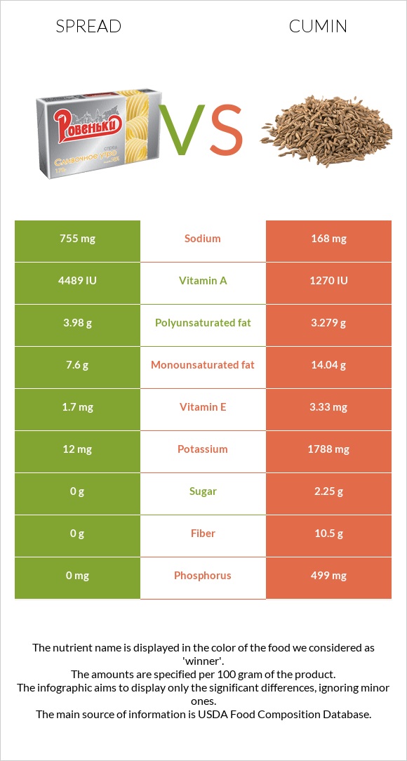 Spread vs. Cumin — In-Depth Nutrition Comparison