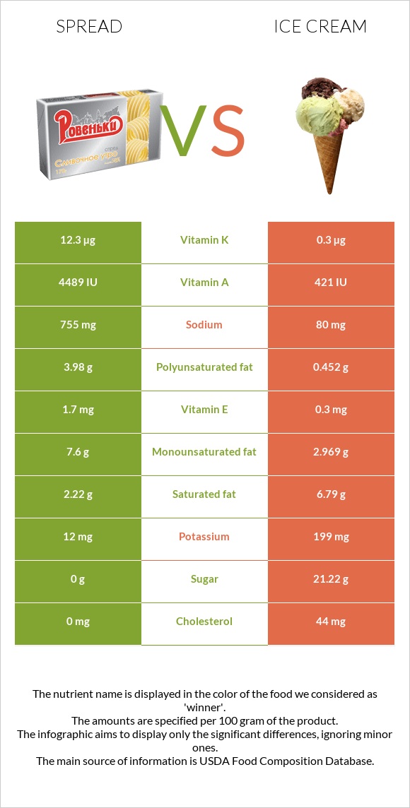 Spread vs. Ice cream — In-Depth Nutrition Comparison