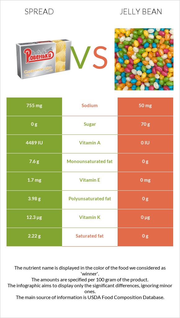 Spread vs. Jelly bean — In-Depth Nutrition Comparison