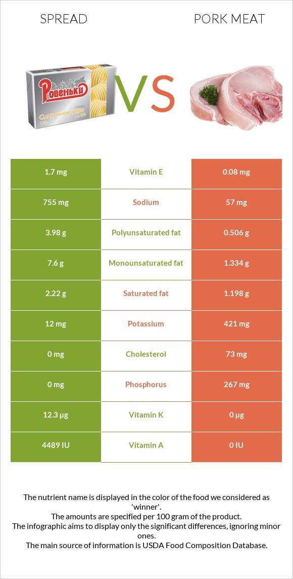 Spread Vs Meat In Depth Nutrition Comparison spread-vs-meat-in-depth-nutrition-comparison