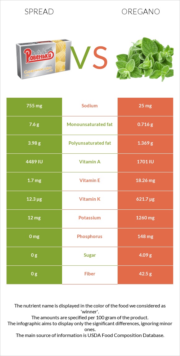 Spread vs. Oregano — In-Depth Nutrition Comparison
