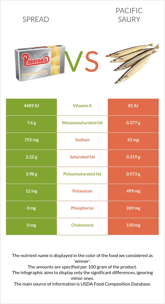 Spread vs. Pacific saury — In-Depth Nutrition Comparison