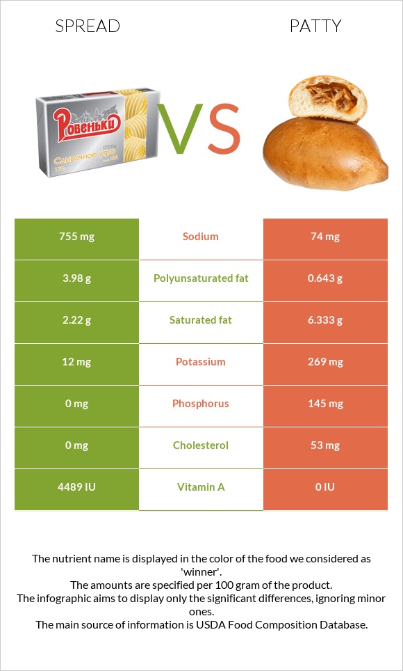 Spread vs. Patty — In-Depth Nutrition Comparison