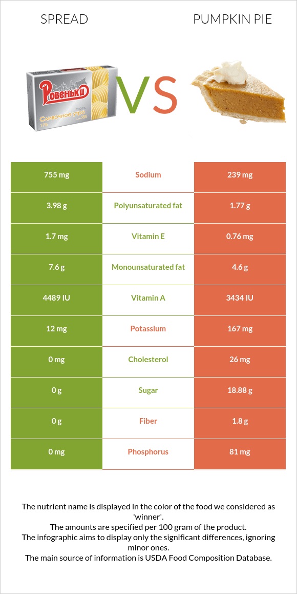 Spread vs. Pumpkin pie — In-Depth Nutrition Comparison