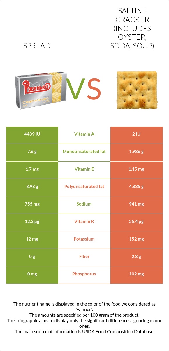 Spread vs. Saltine cracker (includes oyster, soda, soup) — In-Depth Nutrition Comparison