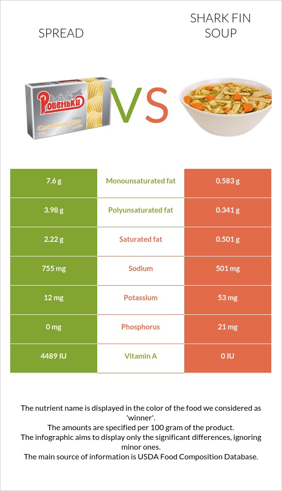 Spread vs. Shark fin soup — In-Depth Nutrition Comparison