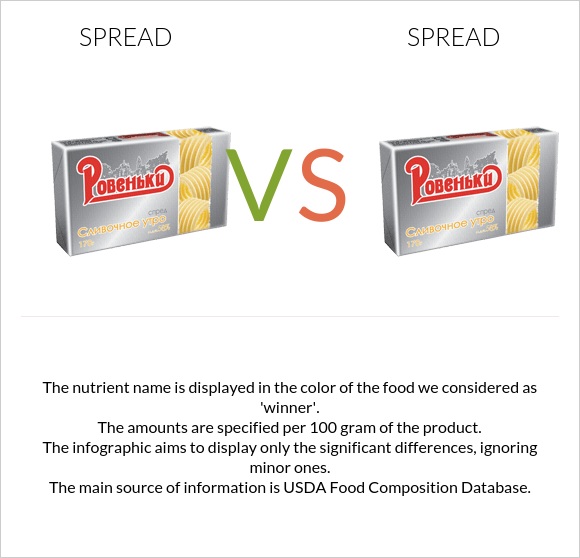 Spread vs. Spread — In-Depth Nutrition Comparison