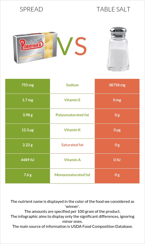 Spread vs. Table salt — In-Depth Nutrition Comparison