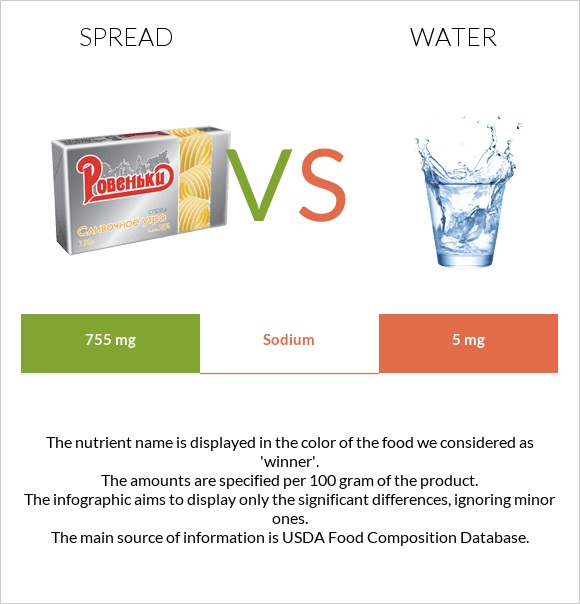 Spread vs. Water — In-Depth Nutrition Comparison