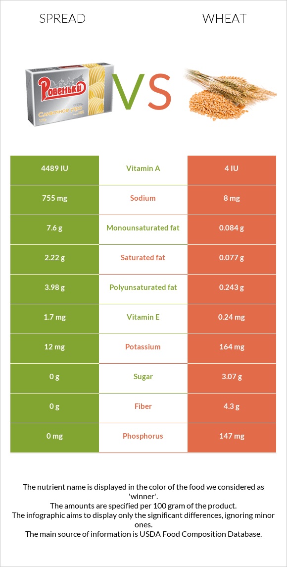 Spread vs. Wheat — In-Depth Nutrition Comparison