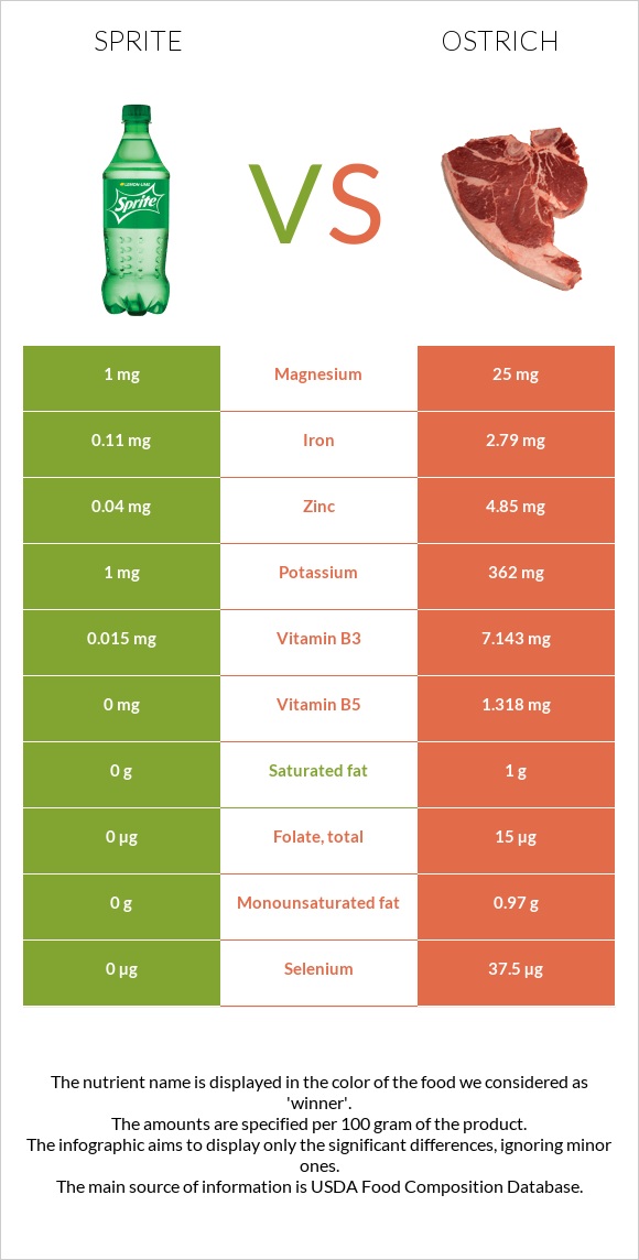 Sprite vs. Ostrich — In-Depth Nutrition Comparison