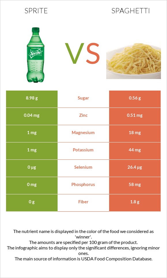 Sprite vs. Spaghetti — In-Depth Nutrition Comparison