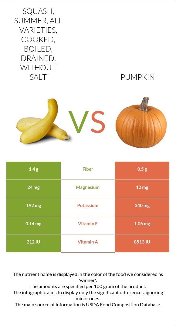 Squash, summer, all varieties, cooked, boiled, drained, without salt vs ...